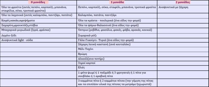 Δίαιτα μονάδων: Δείτε πως μπορειτε να την κάνετε
