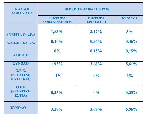 ΕΦΚΑ: Δείτε αναλυτικά τις εισφορές μισθωτών (Πίνακες)