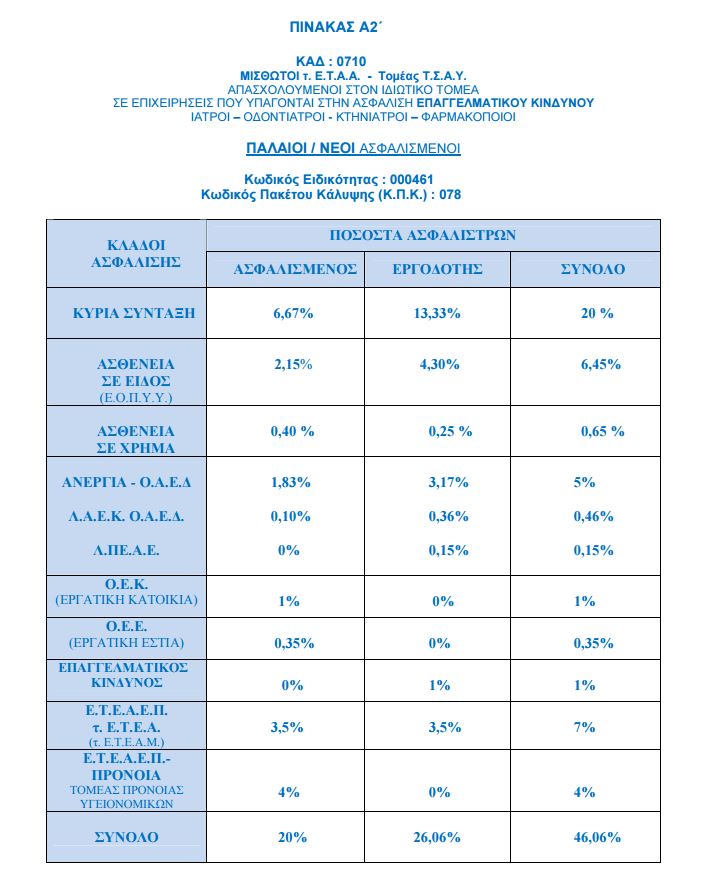 ΕΦΚΑ: Δείτε αναλυτικά τις εισφορές μισθωτών (Πίνακες)