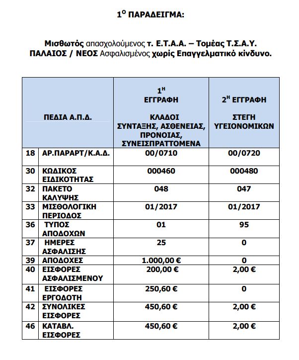 ΕΦΚΑ: Δείτε αναλυτικά τις εισφορές μισθωτών (Πίνακες)
