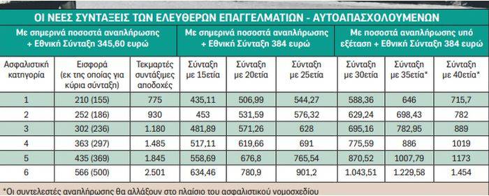 ΣΥΝΤΑΞΕΙΣ ΝΕΑ : Τα άνω κάτω στο συνταξιοδοτικό- Πληρωμή συντάξεων ...