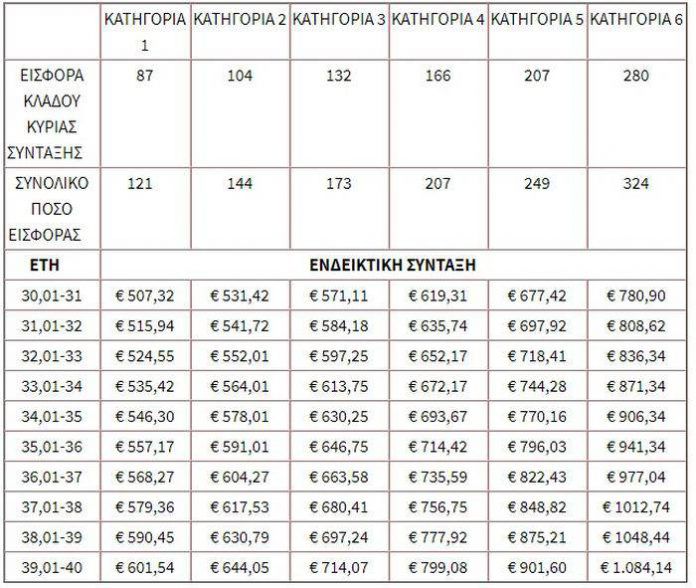 Νέα πληρωμή ΟΠΕΚΕΠΕ - Οι έξι ασφαλιστικές κατηγορίες των αγροτών από ...