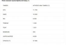 Αναδρομικά από 360 ως 12.672 ευρώ για συντάξεις ΙΚΑ, ΔΕΚΟ, Δημοσίου ...
