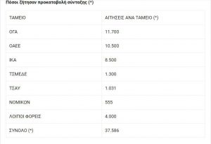 Αναδρομικά από 360 ως 12.672 ευρώ για συντάξεις ΙΚΑ, ΔΕΚΟ, Δημοσίου ...