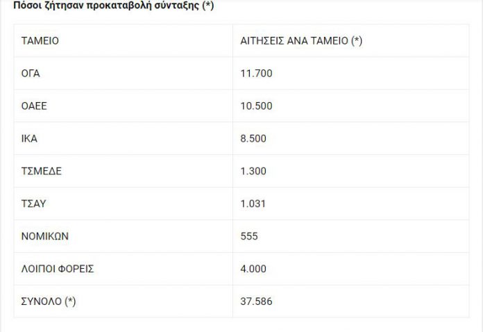 Αναδρομικά από 360 ως 12.672 ευρώ για συντάξεις ΙΚΑ, ΔΕΚΟ, Δημοσίου ...