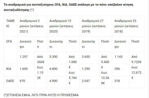 Αναδρομικά από 360 ως 12.672 ευρώ για συντάξεις ΙΚΑ, ΔΕΚΟ, Δημοσίου ...