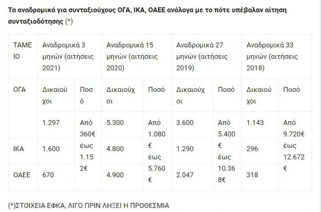Αναδρομικά από 360 ως 12.672 ευρώ για συντάξεις ΙΚΑ, ΔΕΚΟ, Δημοσίου ...