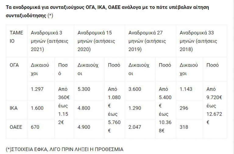 Αναδρομικά από 360 ως 12.672 ευρώ για συντάξεις ΙΚΑ, ΔΕΚΟ, Δημοσίου ...