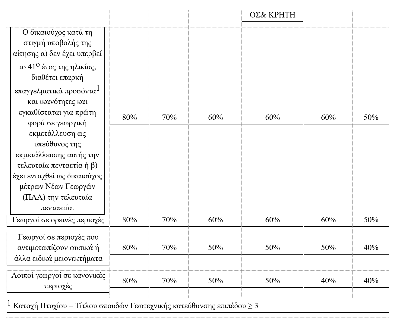 ΕΚΤΑΚΤΗ ΥΠ. Απόφαση για ΕΠΙΧΟΡΗΓΗΣΗ ΑΓΡΟΤΩΝ - ΤΡΑΚΤΕΡ ΚΑΙ ΟΠΕΚΕΠΕ ...