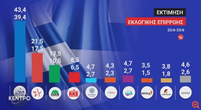 Εκλογές Ιούνιος 2023: Τα “πατώματα” και τα “ταβάνια” στα ποσοστά των ...