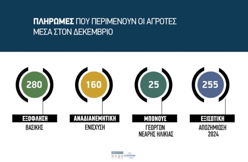 ΠΛΗΡΩΜΕΣ ΟΠΕΚΕΠΕ: Εξισωτική 215,8 εκατ. ευρώ και βαμβάκι στα 39 λεπτά ...
